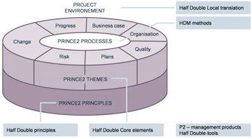 Slik kan du kombinere Half Double og PRINCE2-metodikken | Metier