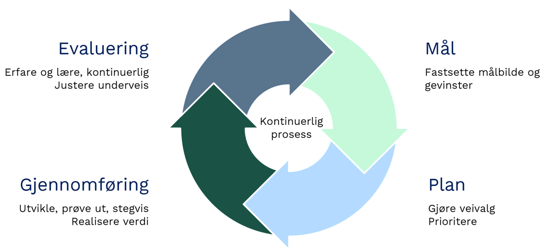 10 råd om realisering av gevinster i en smidig verden | Metier
